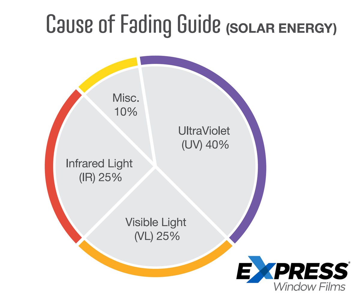 Ever wanted to know what causes fading? - Express Premium Window Films